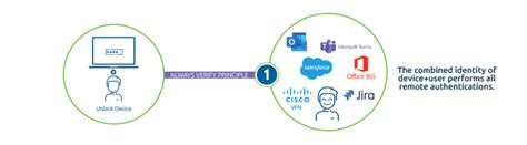 Zero Factor Authentication Securing The Future Winmagic Blog