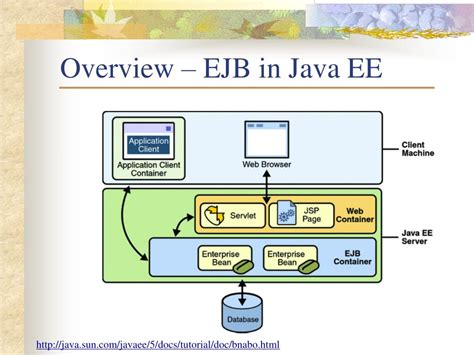 Ppt Enterprise Javabeans Powerpoint Presentation Free Download Id