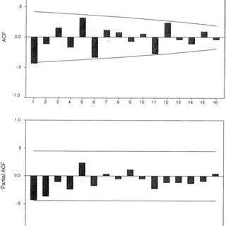 The Autocorrelation Function Top And Partial Autocorrelation Function Download Scientific