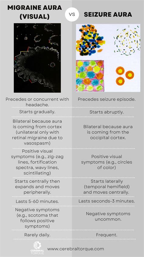 Migraine Aura Vs Seizure Aura Rmigrainescience