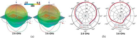Figure 7 From A Closely Spaced Dual Band Mimo Patch Antenna With Reduced Mutual Coupling For 4g