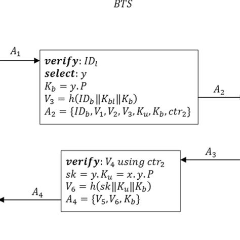 System Model Of Sema 1 V2i Authentication Phase 2 V2v Download Scientific Diagram