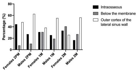 Location Of The AAA Percentage By Sex Download Scientific Diagram