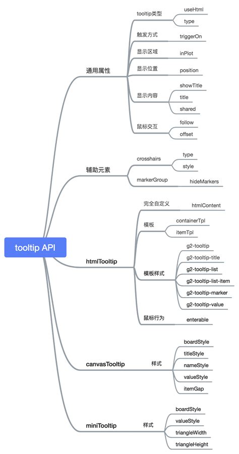 API Tooltip 提示信息 Antv G2图形交互语法 极客文档