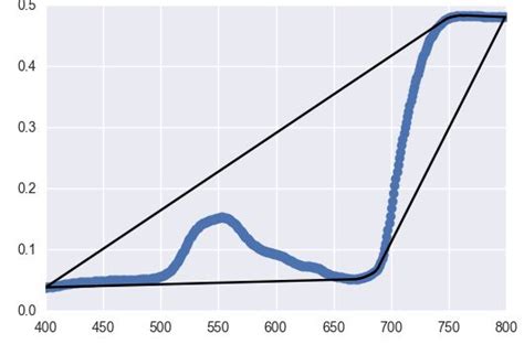 Spectral Method Continuum Removal Algorithm In Python Computational