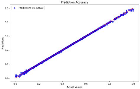 Rice Yield Forecasting Using Hybrid Quantum Deep Learning Model