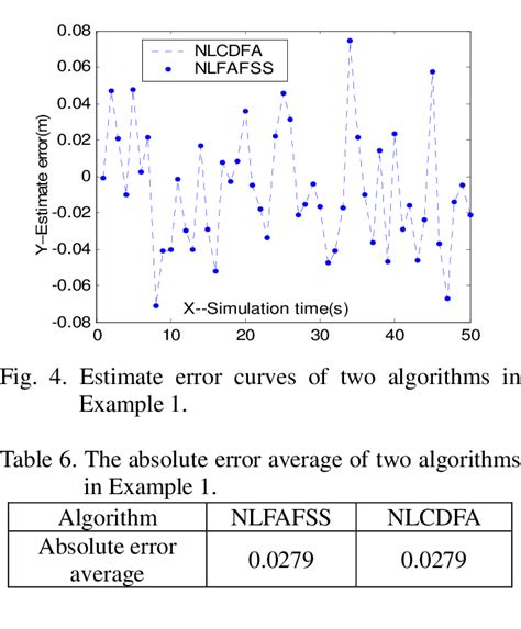 Estimate Curves Of Two Algorithms In Example 1 Download Scientific Diagram
