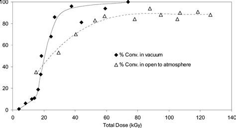 Conversion Vs Dose For The Solid State Polymerization In Vacuum And Download Scientific