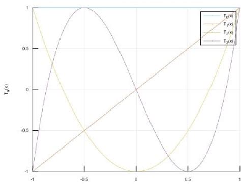 Figure 1 From SELF SHRINKING CHAOS BASED PSEUDO RANDOM ALGORITHM