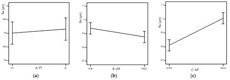 Investigation Of Machining Performance Of Mql And Mqcl Hard Turning Using Nano Cutting Fluids