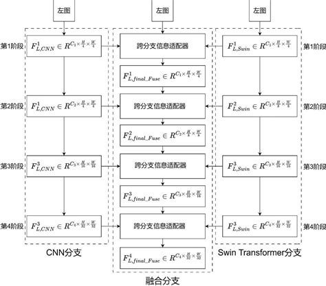 基于三分支混合特征提取的双目立体匹配方法及系统