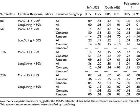 Table 1 From Comparing Person Fit And Traditional Indices Across