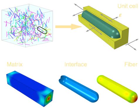 Short Fiber Composites