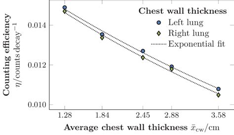 3 Dependency Of Measured Counting Efficiency And Average Chest Wall Download Scientific