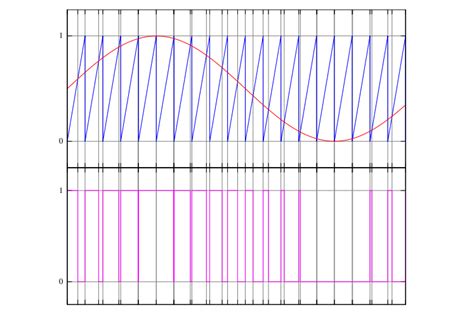 Cest Quoi Le Signal PWM Cours Projets