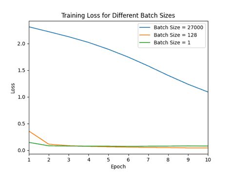 Why Mini Batch Size Is Better Than One Single “batch” With All Training Data Baeldung On