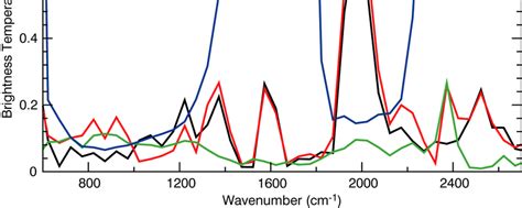 Root Mean Square Error Of The Difference Between Simulated Spectra For Download Scientific