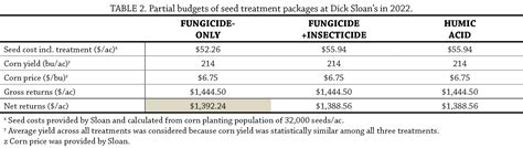 Are Fungicide And Insecticide Seed Treatments Necessary For Corn Practical Farmers Of Iowa