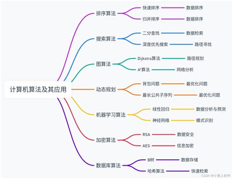 人工智能（ai）领域广泛使用的关键算法及其解决的问题 列出计算机中各种算法及对应解决的实际问题智能算法解决哪些问题 Csdn博客