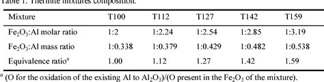 Table 1 From Modelling And Simulation Of Fe2o3 Aluminum Thermite Combustion Experimental
