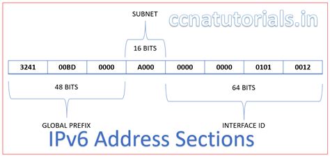 IPv Address System In Computer Networking CCNA TUTORIALS