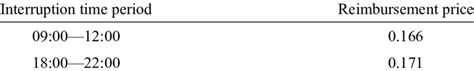 Interruptible Load Implementation Periods And Compensation Prices