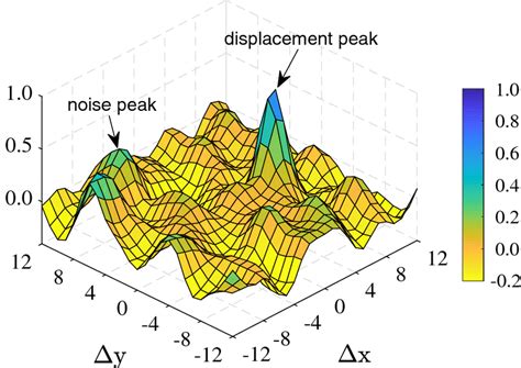 Example Of Cross Correlation Map With A Iw Size Of 25 Download