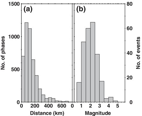 Histogram Of The 378 Good Quality Events Shown In Fig 2 Used To