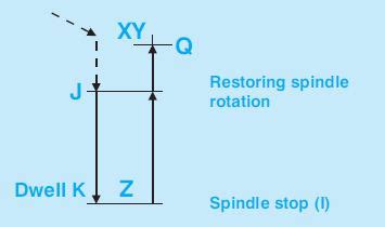 Selca G Boring Fixed Cycle Helman CNC