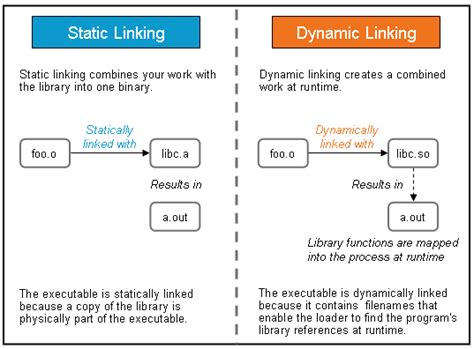 Static And Dynamic Library In C By Valentina Carrillo Medium