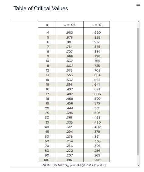 Solved Table Of Critical ValuesUse The Given Data Set To Chegg Com