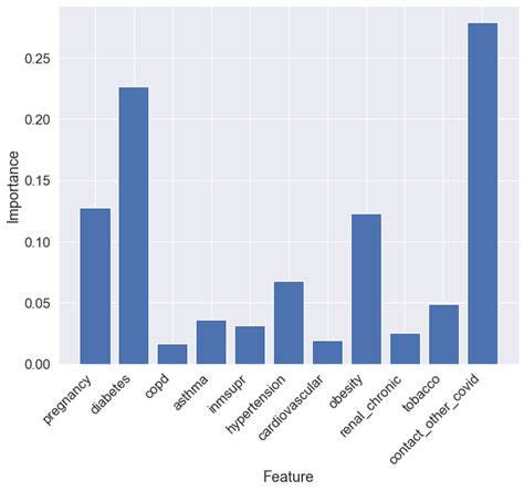 the obtained feature importance scores by xgboost download scientific diagram