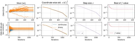 Transition Of Each Element Of The Mean Vector And The Diagonal Elements Download Scientific
