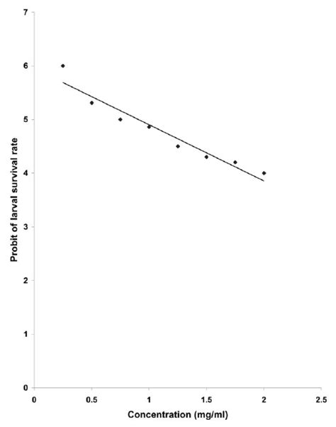 Linear Relationships Between Mean Values Of L 3 On The Probit Scale Download Scientific