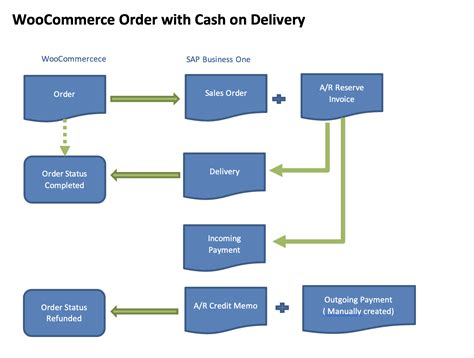 Woocommerce Integration With Sap Business One Sap Integration Solutions