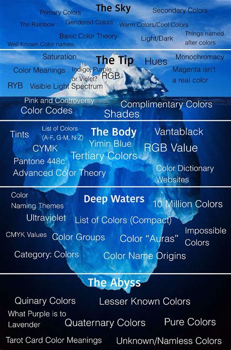 The Color Topic Iceberg Ricebergcharts