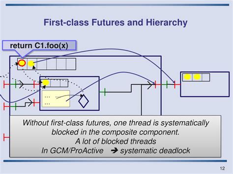 Ppt Gcmproactive A Distributed Component Model Its Implementation