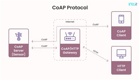 Mqtt Vs Coap How They Fare Against Each Other