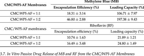A Listing Of The Encapsulation Efficiency And Loading Capacity Of