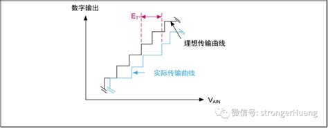 Understanding Adc Errors In Microcontrollers Boardor