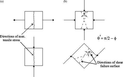 Failure Surfaces Of Tensile And Shear Modes A Tensile Mode B Download Scientific Diagram
