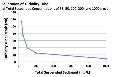 Turbidity Color Chart At Loretta Sams Blog