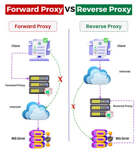 Soham Kadam On Linkedin 🚀 Understanding Forward Proxy And Reverse