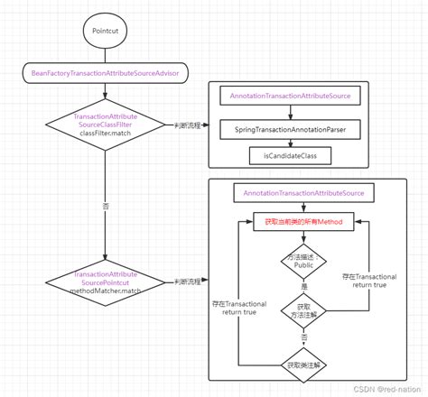 Springboot之transactional详解springboot Transactional Csdn博客