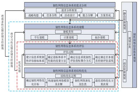 韧性网络信息体系”技术框架分析 安全内参 决策者的网络安全知识库
