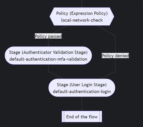 Default Authentication Flow Not Allowing 2fa Setup Step · Issue 6173 · Goauthentik Authentik