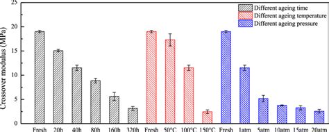 Crossover Modulus Of Bitumen At Different Ageing Conditions Download Scientific Diagram