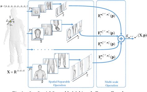 Figure 1 From Spatial Separable Multi Scale Feature Net A 3d Reconstruction Method With More