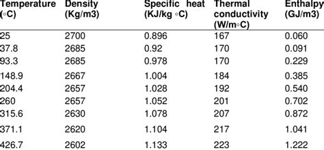 Temperature Dependent Material Properties Of Aa6061 Download