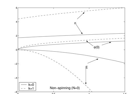 The Conserved Quantities E N And The Value φ 0 Are Shown As Functions Download Scientific